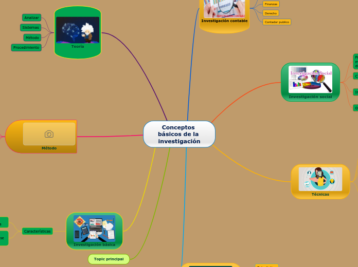 Conceptos básicos de la investigación - Mind Map